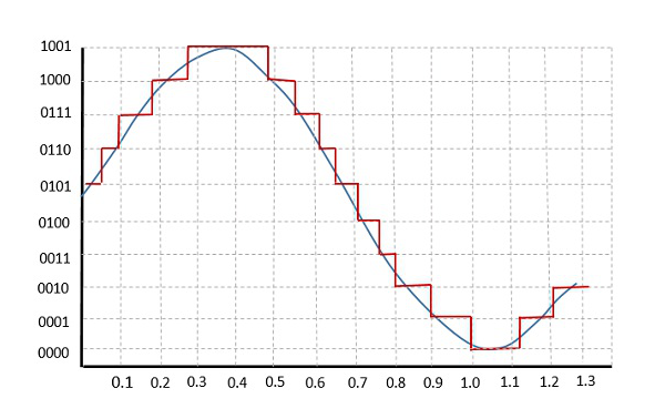 Quantization Error Blog